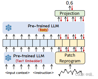 TIME-LLM: TIME SERIES FORECASTING BY REPROGRAMMING LARGE LANGUAGE MODELS-CSDN博客
