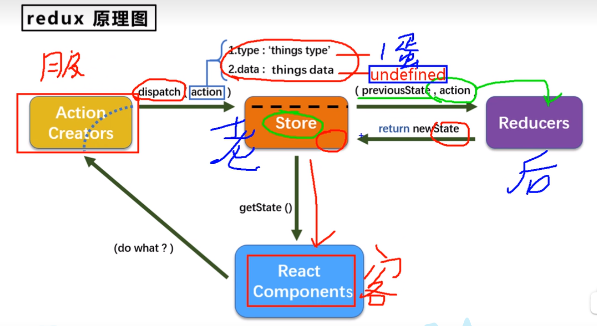 十七、redux_redux官网-CSDN博客