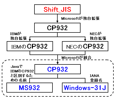 Shift_JIS、CP932、MS932、Windows-31J-CSDN博客