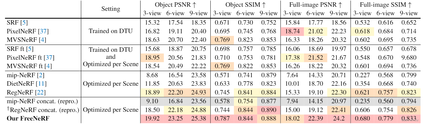 FreeNeRF Improving Few-shot Neural Rendering with Free Frequency Regularization-CSDN博客