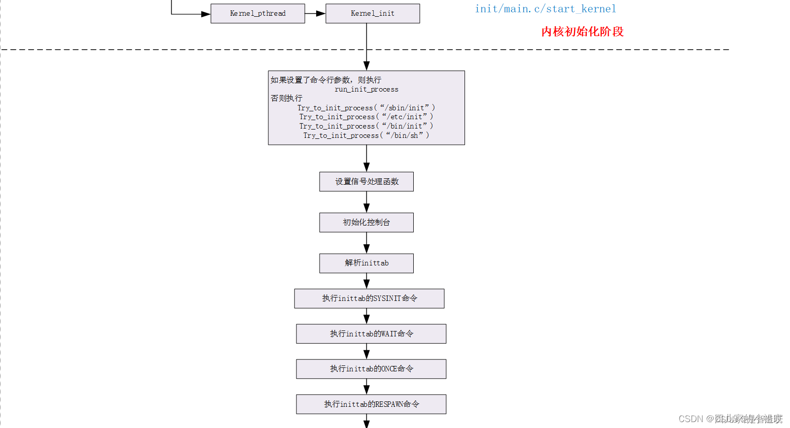 高通SOC启动流程-CSDN博客