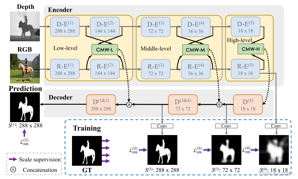 Cross Modal Weighting Network For Rgb D Salient Object Detection Csdn博客