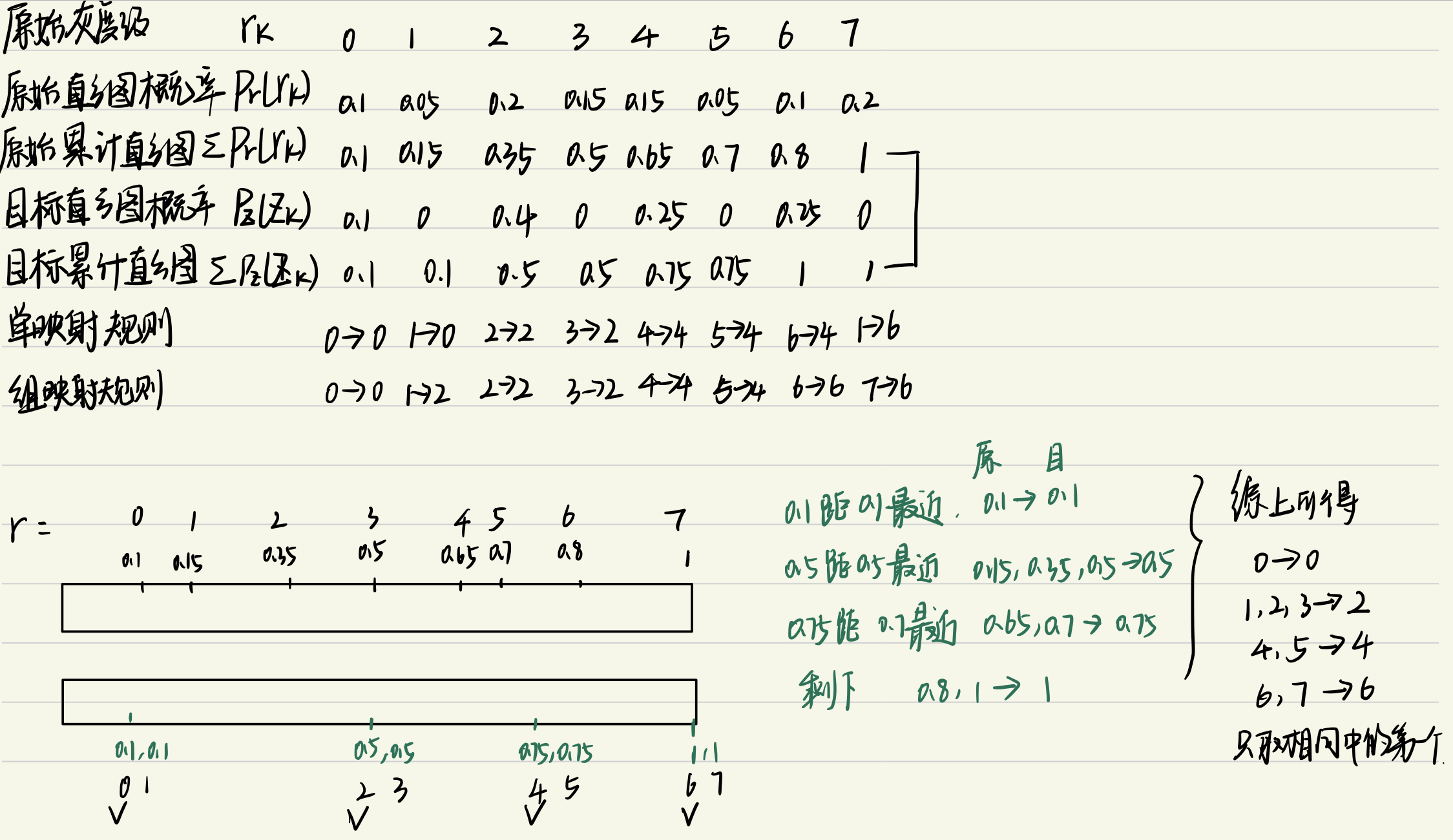 直方图规定化：单映射规则、组映射规则的手动求解过程_单映射规则和组映射规则-CSDN博客