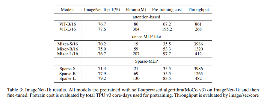 深度学习之图像分类（二十八）-- Sparse-MLP(MoE)网络详解_sparse moe-CSDN博客