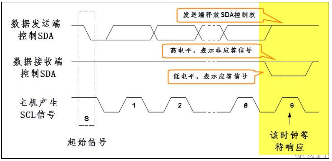 Stm32学习笔记9（i2c）stm32 I2c Csdn博客 0574