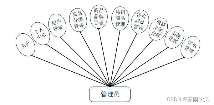 独有源码 Java Jsp网上家电销售管理系统u8m7d从不会做毕业设计到成功完成的过程与方法家电销售系统er图 Csdn博客
