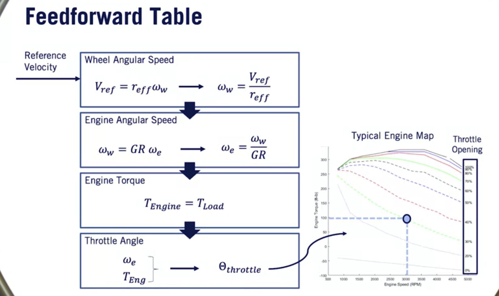自动驾驶 5-3 前馈速度控制 Feedforward Speed Control_车辆动力学前馈-CSDN博客