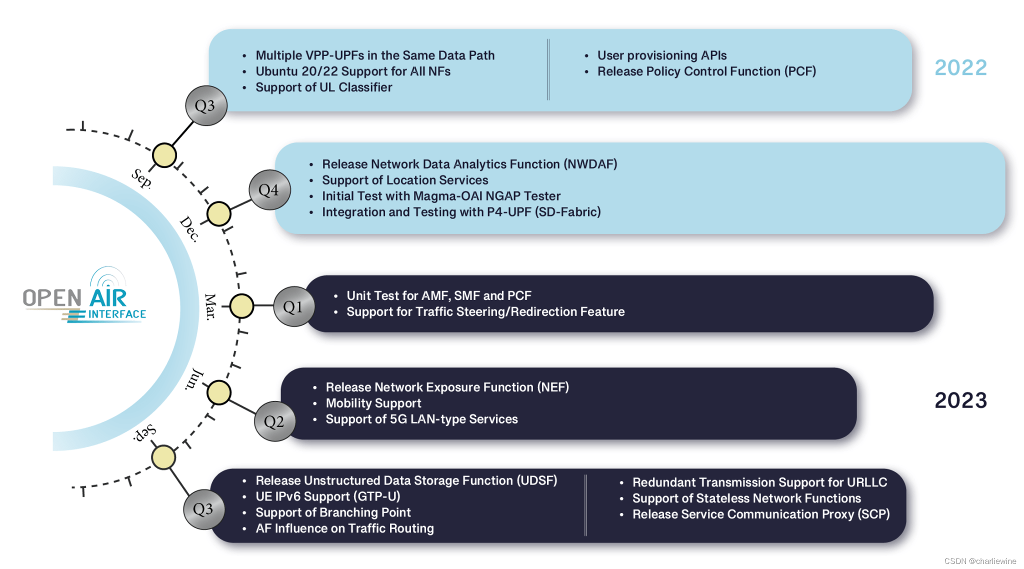 OAI 5G核心网_5g核心网开源_charliewine的博客-CSDN博客