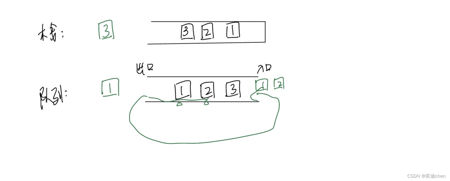 Day 10 栈与队列part01：理论基础 232用栈实现队列 225 用队列实现栈 Csdn博客