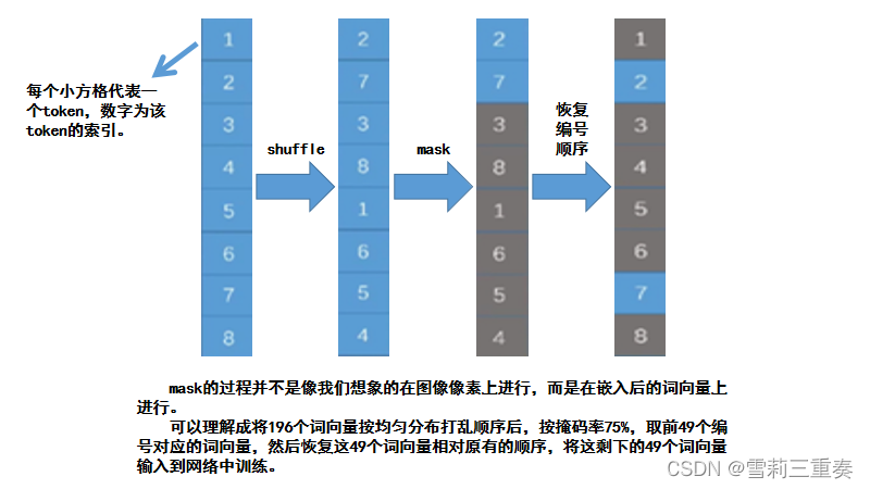 MAE系列（Masked Autoencoders Are Scalable Vision Learners）（一）信号流分析-CSDN博客