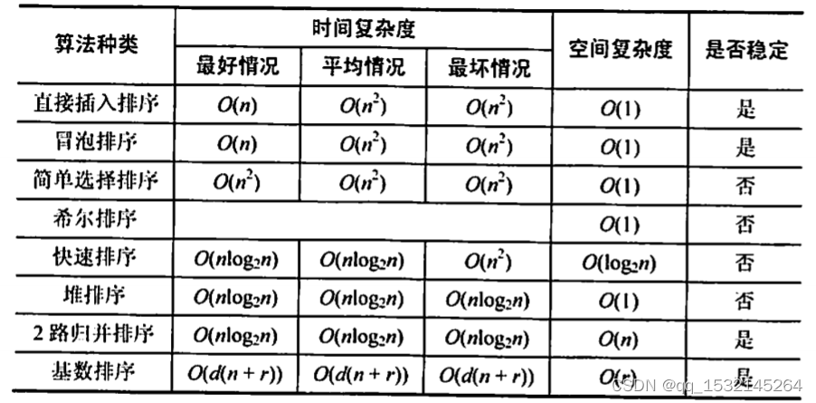 计算机基础知识（考研408）——数据结构408数据结构问答 Csdn博客