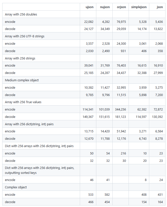 Python 学习 ---＞ dpath、jsonpath、jsonpath-ng、json、usjon、rapidjson、orjson、序列化(pickle /msgpack ...