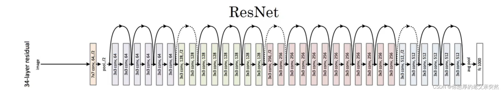 ResNet网络详解_resnet的几个系数-CSDN博客