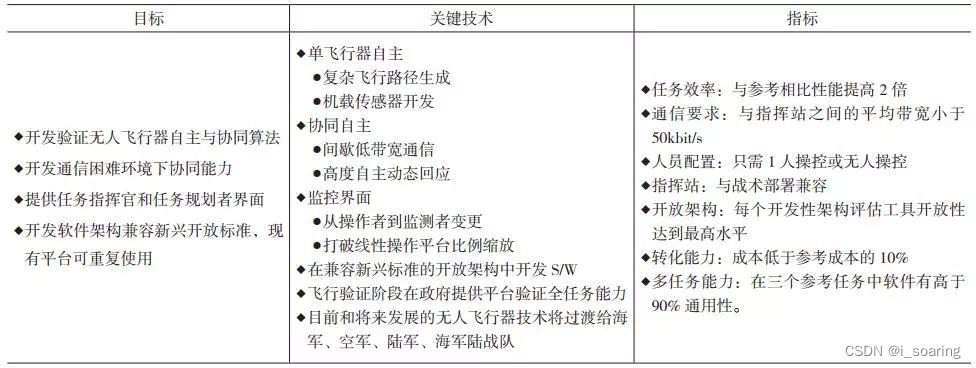 美国DARPA国防部高级研究计划局CommEx和CODE项目调研-CSDN博客