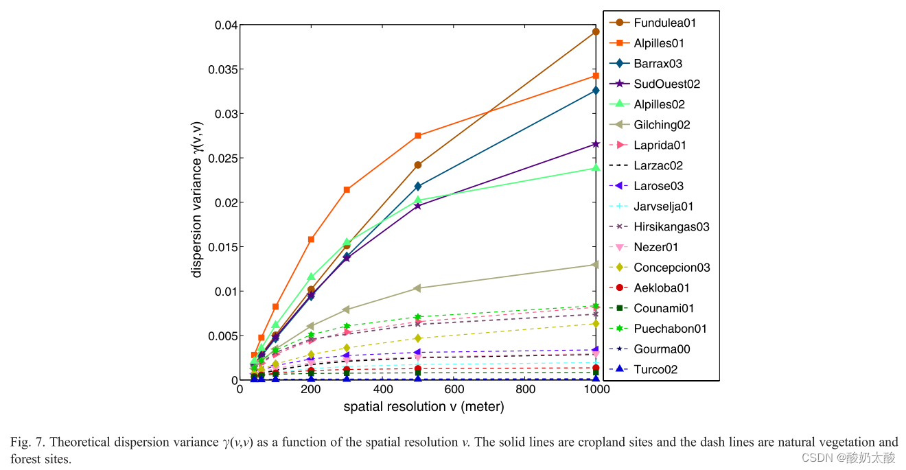 Quantifying spatial heterogeneity at the landscape scale using variogram models 文献翻译与解读_二阶平稳假设和 ...