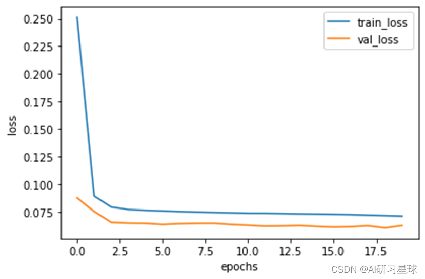 Tensorflow 实战案例:利用 Lstm 进行电量预测(包含代码和数据)tensorflow 电力消耗预测 Csdn博客