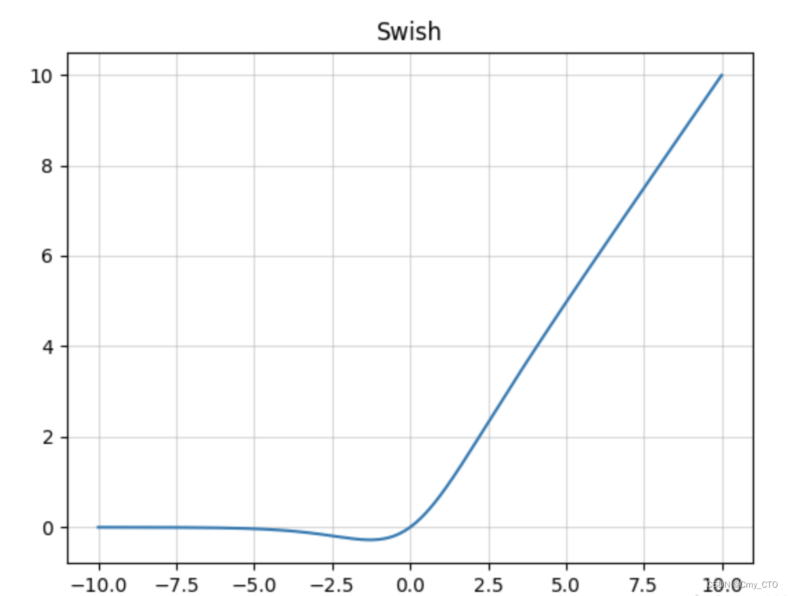 Activation Function 激活函数 ---非饱和激活函数_激活函数必须要有饱和区吗-CSDN博客