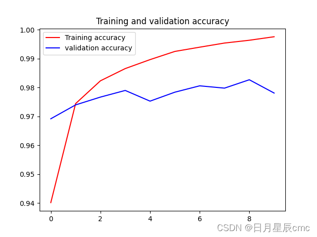 keras入门实例(MNIST数字分类)_mnist数字分类 keras-CSDN博客