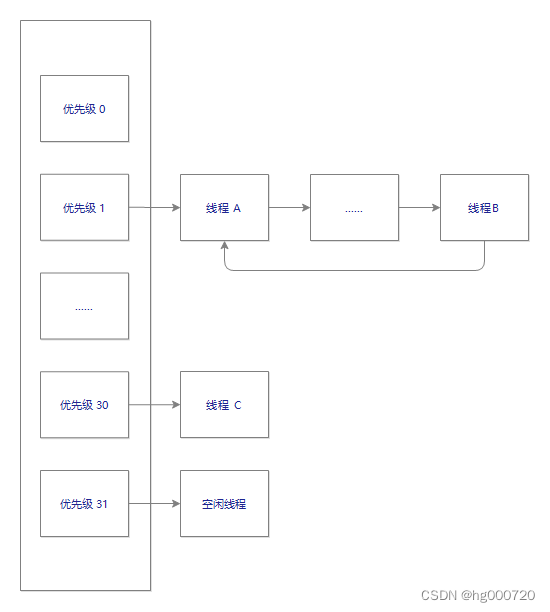 RT-Thread 学习记录之线程调度_rtthread操作系统不可以抢占-CSDN博客