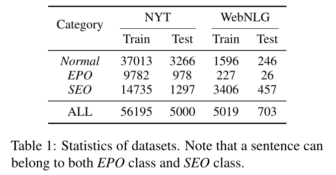 CasRel：A Novel Cascade Binary Tagging Framework for Relational Triple Extraction 论文解读_casrel解读链接 ...