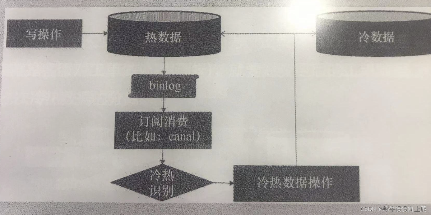 数据持久化层场景实战 《从程序员到架构师：大数据量、缓存、高并发、微服务、多团队协同等核心场景实战》从程序员到架构师大数据量、缓存、高并发、微服务、多团队协同等核心场景实战 Pd Csdn博客