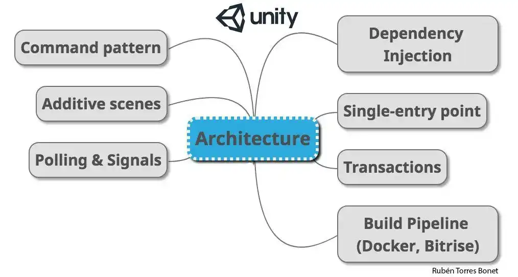 Unity 架构 更好的 Unity 游戏架构 Csdn博客