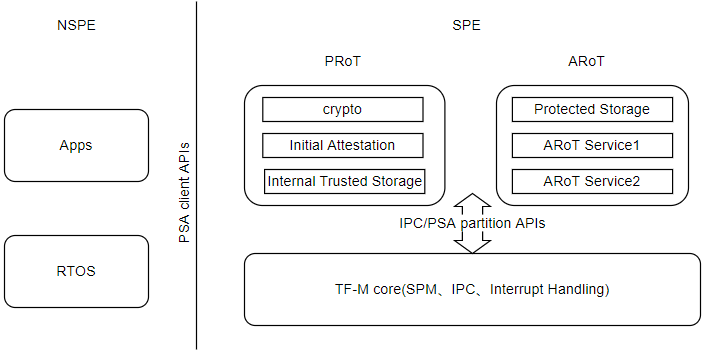 【TF-M】Trusted Firmware-M TF-M固件学习【二】TF-M软件架构-CSDN博客