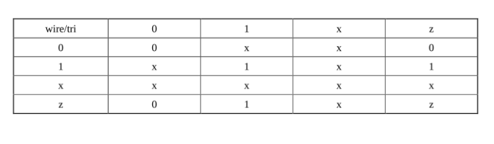 Verilog硬件描述语言 语言要素、数据类型、运算符及其表达式b2 4ac用veriloghdl表示出来 Csdn博客