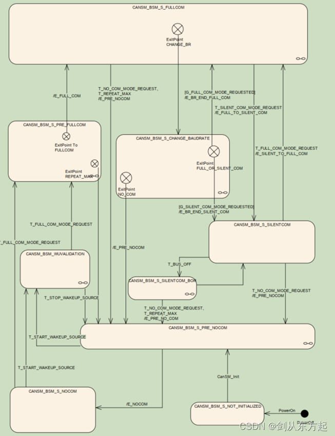 AUTOSAR - CANSM - 学习三 ：CANSM状态机解读_can状态机-CSDN博客