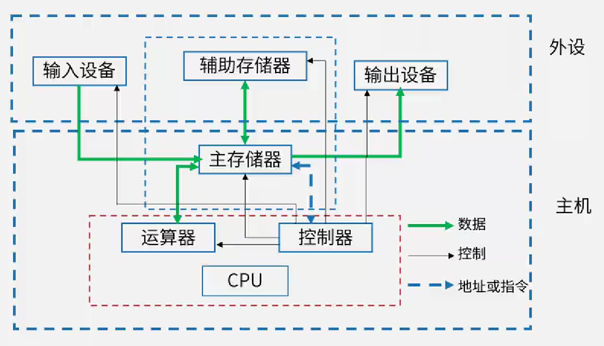 【系统架构设计师】第一章 计算机组成与体系结构系统架构设计师第一版 Csdn博客