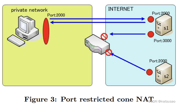 P2P中的NAT技术_对称nat p2p-CSDN博客
