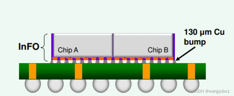 如何区分Info与CoWoS封装？-CSDN博客