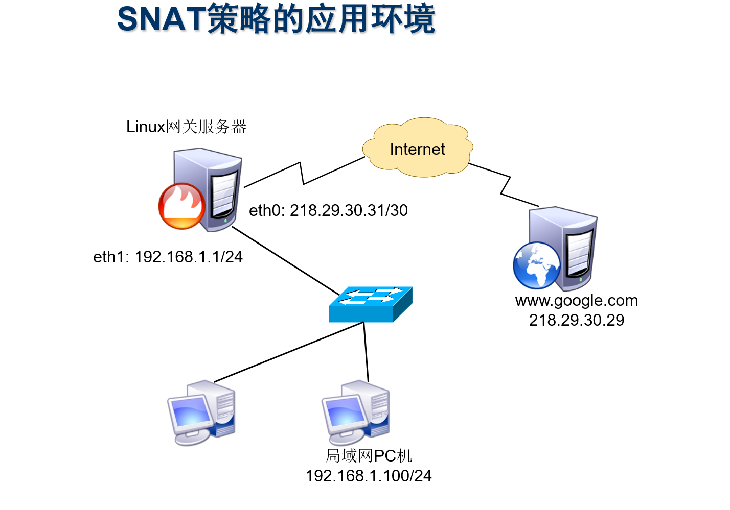 NAT、SNAT、DNAT_nat snat-CSDN博客
