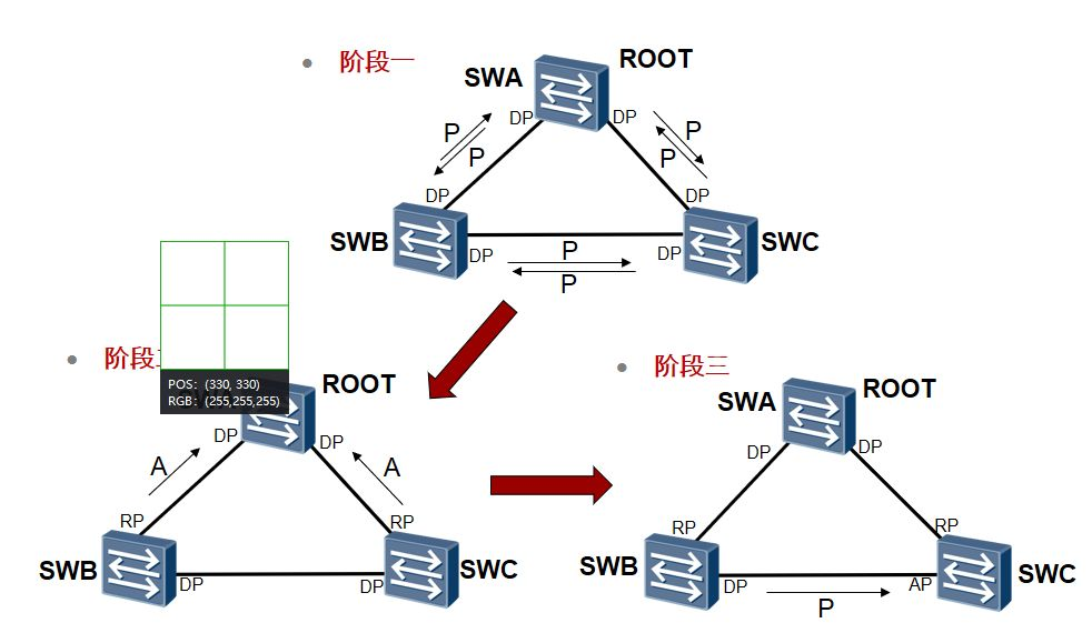 RSTP协议原理与配置整——RSTP对STP的改进_rstp检测拓扑发生变化的标准-CSDN博客