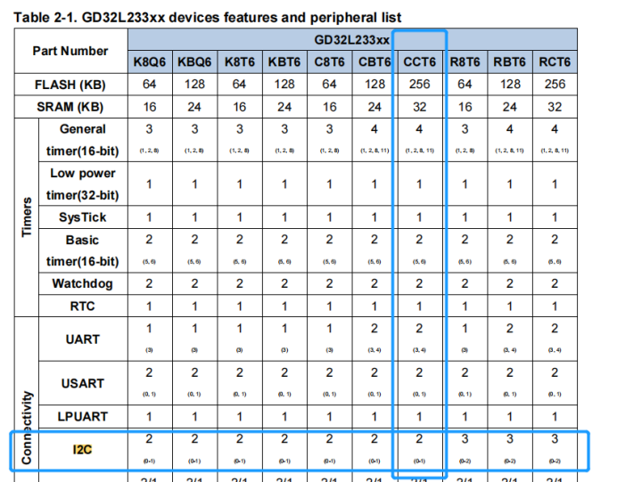【GD32L233C-START】6、硬件I2C驱动0.96吋OLED_gd32l233cct6说明书-CSDN博客