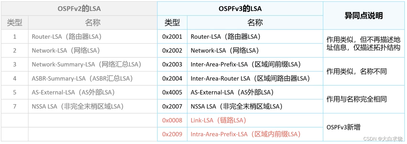 OSPFv3学习_ospfv3组播地址-CSDN博客