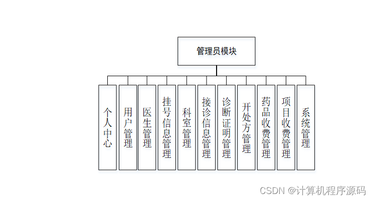 附源码 Ssm计算机毕业设计医院就诊流程管理系统java医院门诊管理系统状态转换图 Csdn博客