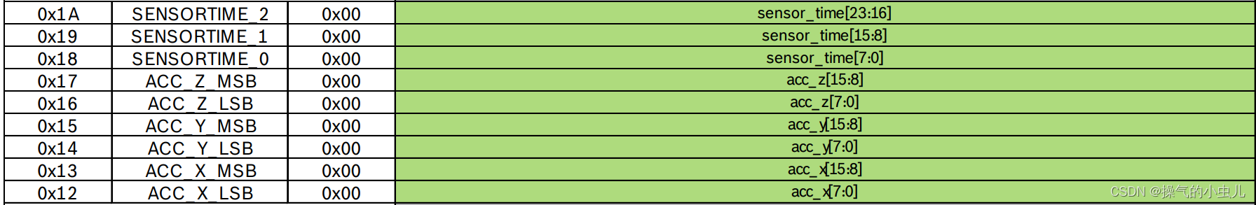 大疆C板读取BMI088传感器数据_bmi088数据读取-CSDN博客