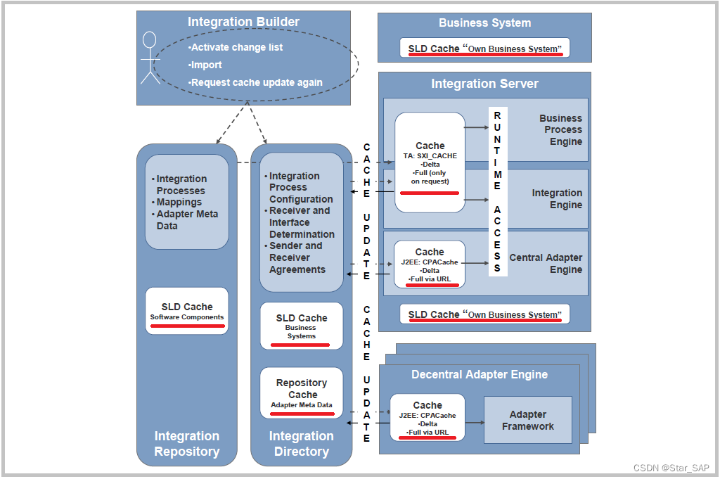 How to SAP PI Cache Refresh_pi cache overview-CSDN博客