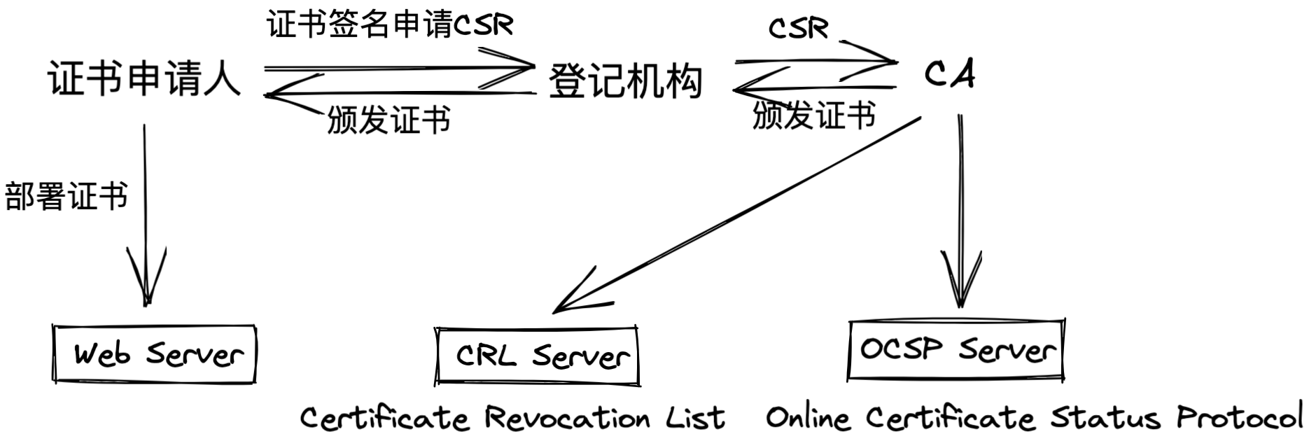 Dissect Certificate_交叉认证 交叉证书 验证 信任 链 路径 cross certificate-CSDN博客