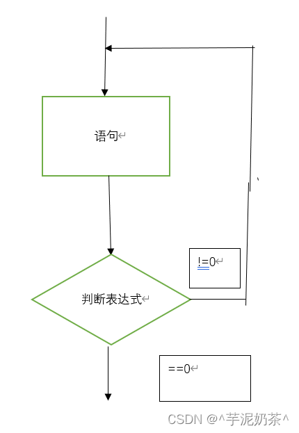 for、while和do while循环_for和do while-CSDN博客