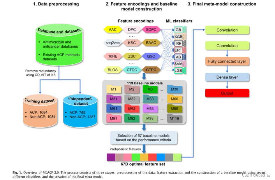 MLACP 2.0：一种更新的抗癌肽预测机器学习工具_seq2vec_Good_Ly的博客-CSDN博客