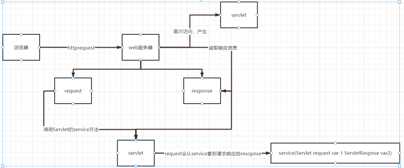Servlet原理-CSDN博客