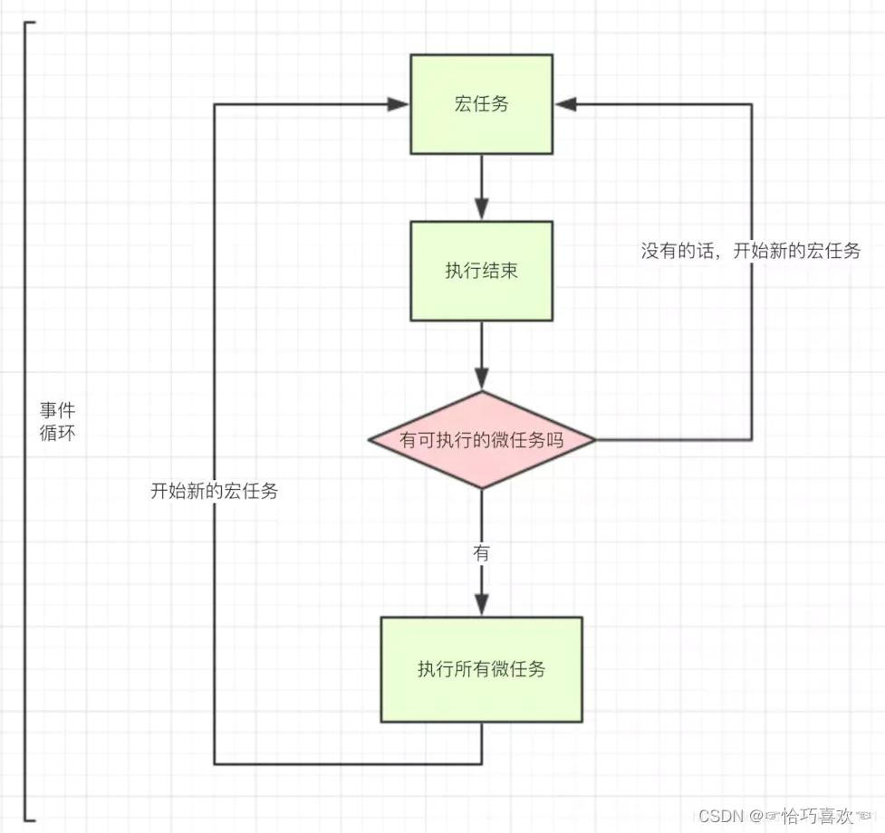 事件循环机制event Loop Csdn博客 7029