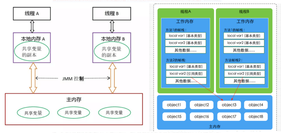 并发编程之深入理解JMM&并发三大特性 (图灵课堂)_多线程 jmm 图灵笔记-CSDN博客