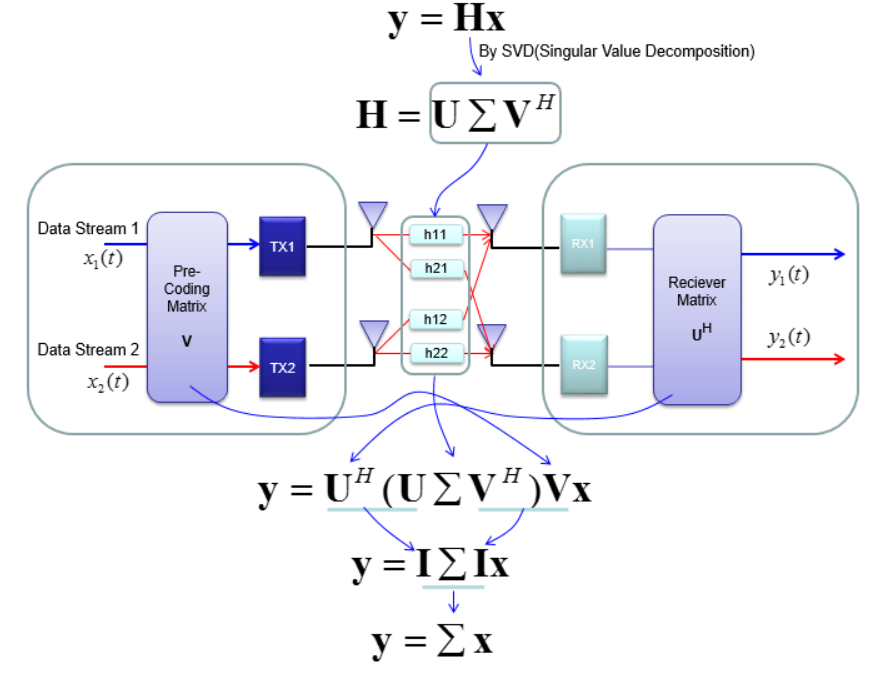 TraditionaI Comm笔记【3】：多进多出/MIMO技术_rank indicator哪条消息-CSDN博客