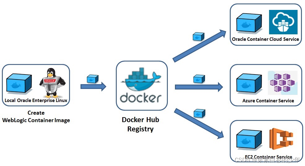 2021-04-30 - Docker - 操作汇总列表_2021年 docker4.0.1 window操作-CSDN博客