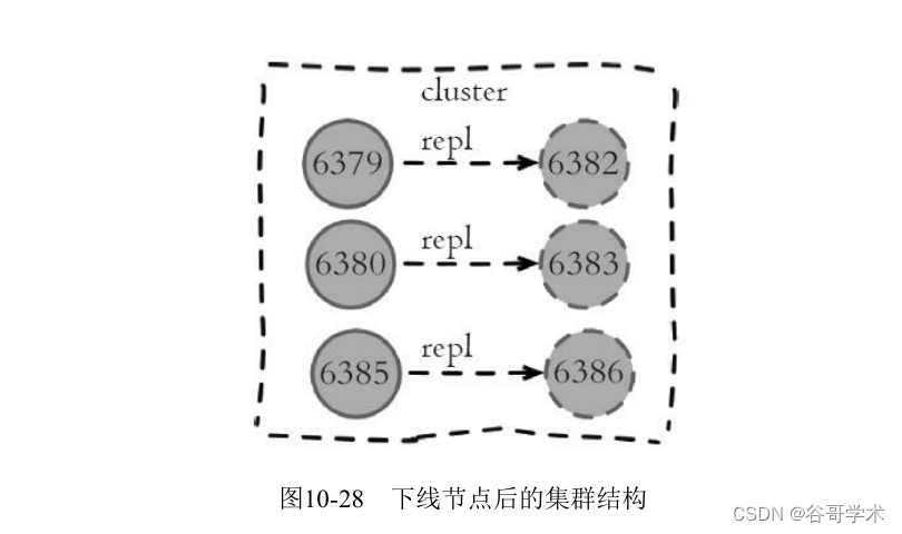 Redis入门完整教程： 集群伸缩redis迁移槽和数据 Csdn博客