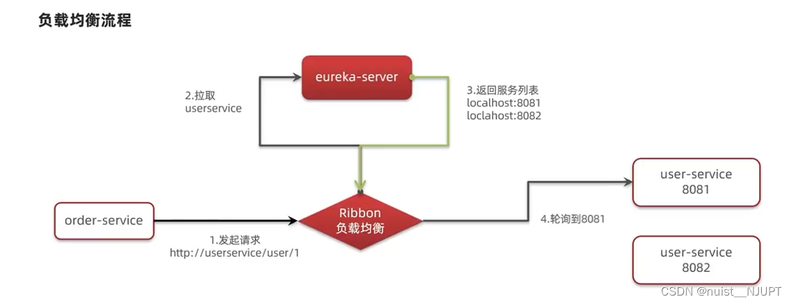 SpringCloud之微服务实用篇1_spring cloud命名规范-CSDN博客