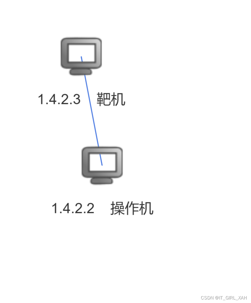 系统安全实验——web表单sql注入在web界面利用学过的内容注入靶机使其能显示当前表格的所有内容 Csdn博客